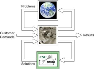 Dynamics and Control – Center for Rotating Machinery Dynamics and Control