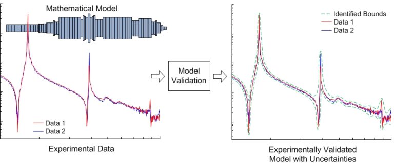 Robust Control Oriented Model Validation Center For Rotating Machinery Dynamics And Control