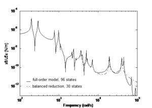 Model Order Reduction – Center for Rotating Machinery Dynamics and Control